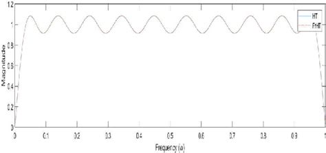 Figure 1 From Design Of Low Complexity Nonrecursive Fractional Hilbert