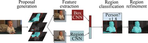 Framework Of Simultaneous Detection And Segmentation This Figure Is