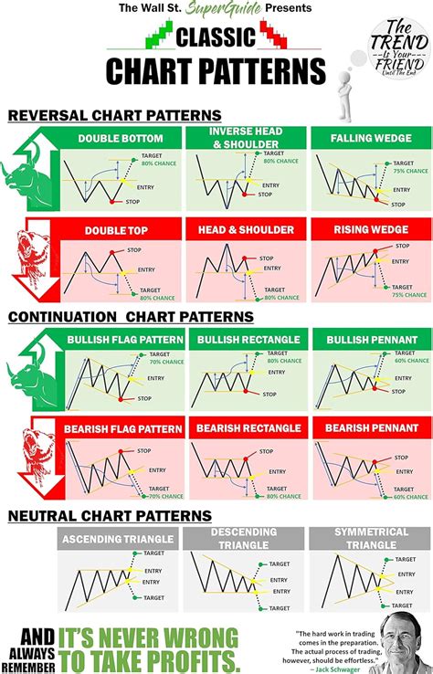 The Wall St Superguide Classic Chart Patterns Reference Guide 11x17