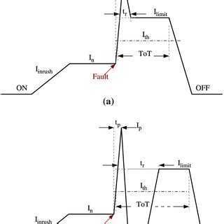 Limitation Current Value For Different Input Voltages And Temperatures Download Scientific Diagram