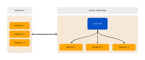 Micro Frontend Architecture At Caratlane By Caratlane Insider