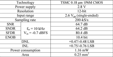 Table I From A 12 Bit 200 Ks S Sar Adc With Hybrid Rc Dac Semantic Scholar