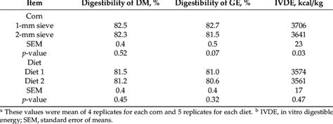 Effect Of Particle Size On In Vitro Digestibility A Of Dm Ge And Ivde Download Scientific
