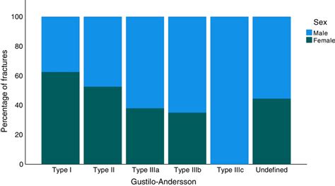 Gustilo Andersson Grade Of Open Ankle Fractures In Patients Under The Download Scientific