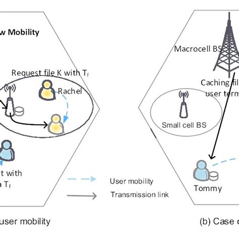 Illustration Of The Content Caching Placement A Case Of Low User Download Scientific Diagram