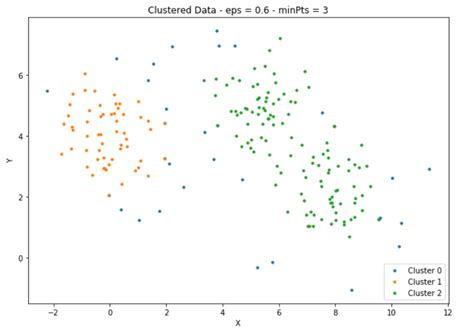 dbscan clustering algorithm implementation from scratch python by moosa ali becoming human