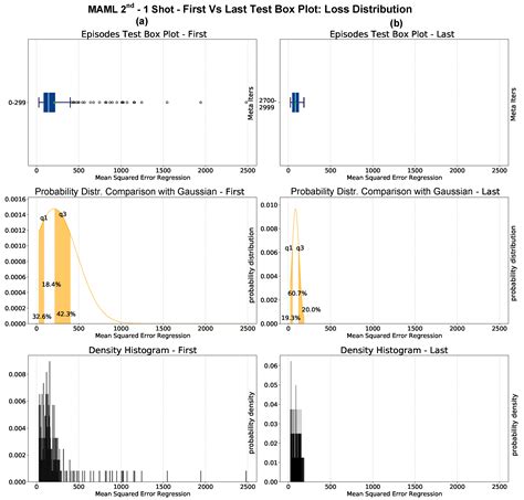 Few Shot User Adaptable Radar Based Breath Signal Sensing