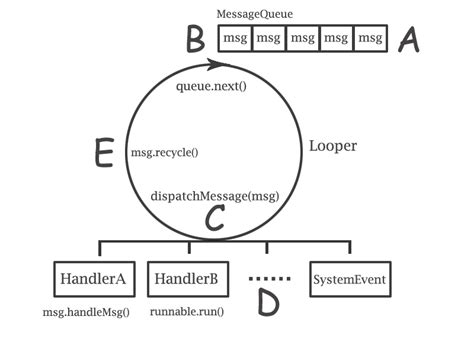 Messagehandlermessagequeuelooper之间的关系解释handler Looper 机制handle Message Messagequeue Csdn博客