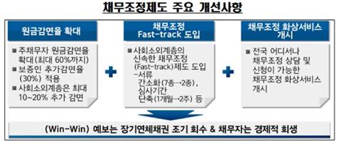 예보 소액 연체채무자 2만여명 채무조정 아주경제