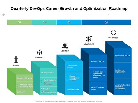 Quarterly Devops Career Growth And Optimization Roadmap Presentation Graphics Presentation