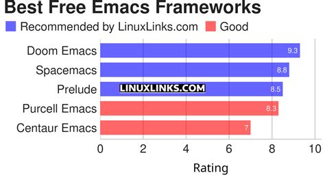 5 Best Free And Open Source Configuration Frameworks For Emacs Linuxlinks