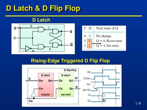 Understanding The Timing Diagram For D Latch And D Flip Flop