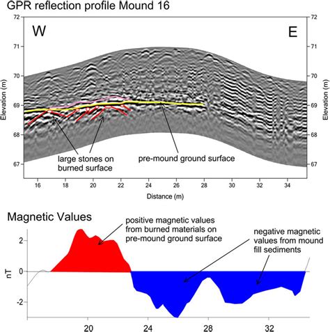 Gpr Reflection Profile Location Shown In Figure 7 Showing The High