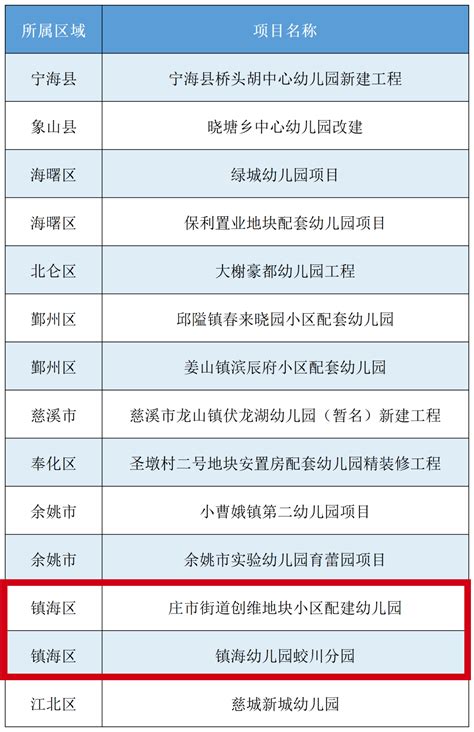 镇海4所！宁波计划新（改、扩）建一批中小学幼儿园张文波学位名单