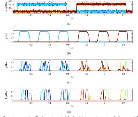 Figure 6 From A Multi Layer Neural Mass Model For Learning Sequences