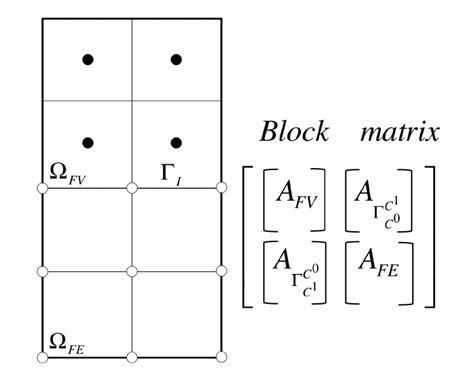 Matrix Structure For The Coupled Finite Element Finite Volume