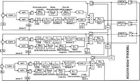 1 Transfer Function Model Of Three Area Thermal Wind System Download Scientific Diagram