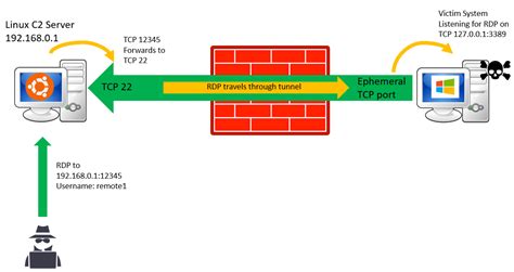 How To Access Rdp Over Ssh Tunnel By Eviatar Gerzi Medium