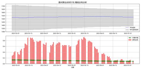 股票筹码分布及其数据获取 csdn博客