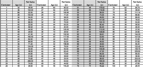 Solved Using Data Set I Provided Below Please Answer