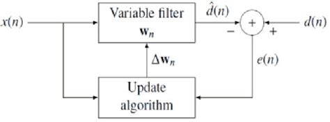 Figure 1 From Speech Enhancement Using Kernel Adaptive Filtering Method