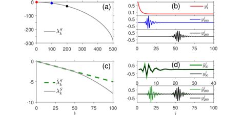 Eigenvalues And Eigenvectors Of L ˜ S γ 0 Here And In All Download Scientific Diagram