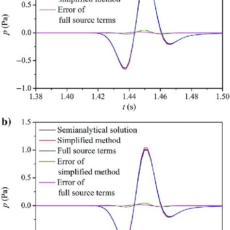 The Records Modeled By Different Order Lax Wendroff Methods With F 0 Download Scientific