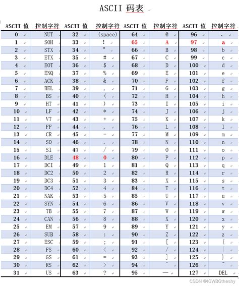 常用ascii码对照表 和一些常用的操作符的优先级操作符的ascii码 Csdn博客 常用ascii码对照表 和一些常用的操作符的优先级操作符的ascii码 Csdn博客