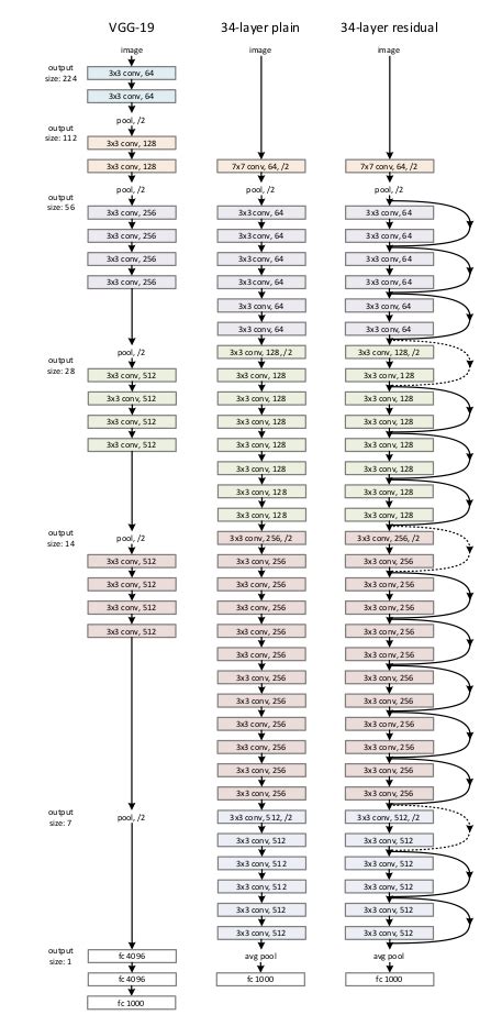 Resnet详解：从原理到结构resnet Block Csdn博客