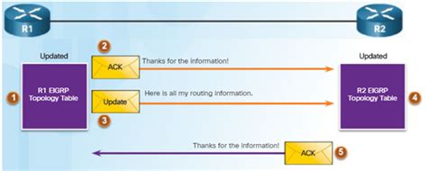 Scaling Networks V60 Instructor Materials Chapter 6 Eigrp