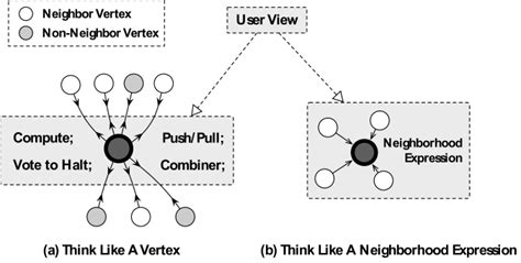 graph3s a simple speedy and scalable distributed graph processing
