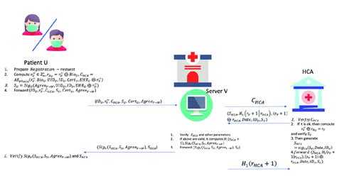 The Migration Registration Phase Download Scientific Diagram