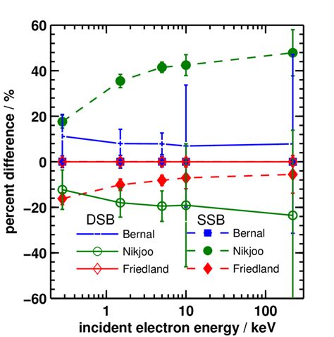 Percent Difference Of SSB And DSB Yields Obtained With Strand Break Download Scientific Diagram
