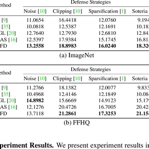 Psnr Mean Of Different Methods Under Different Defense Strategies