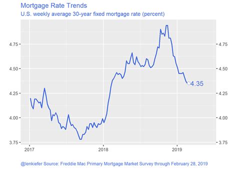 Mortgage Rates And Housing Construction Len Kiefer