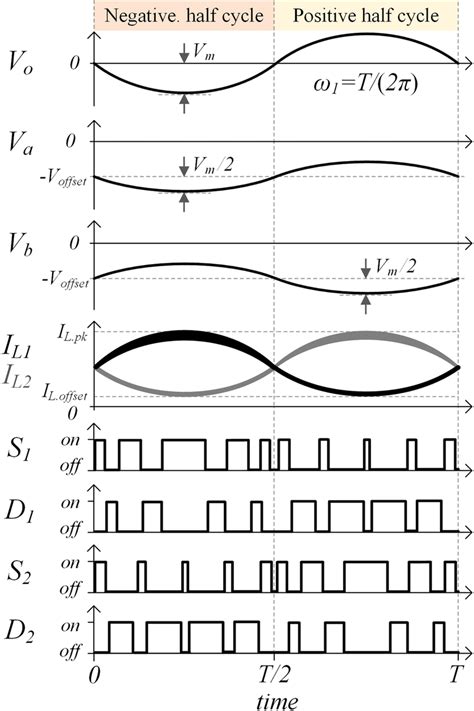 key waveforms of the traditional fpwm scheme download scientific diagram