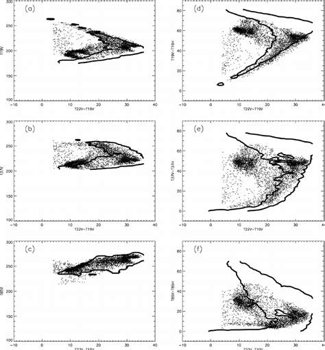 Multi Channel Relations Of SSM I Observations Dots And Simulated Download Scientific Diagram