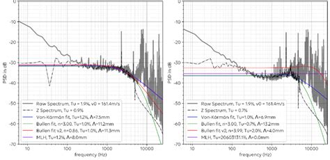 Test Case For Measurements Performed Inside The Turbulent Boundary