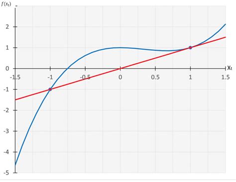 Solved Consider The Following Graph Of A First Order