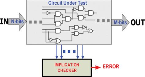 A Combinational Circuit With Implication Checker Hardware Download Scientific Diagram