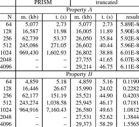 Model Checking Statistics Download Table