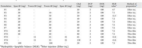 Table 1 From Transdermal Delivery System Of Doxycycline Loaded Niosomal Gels Toward Enhancing