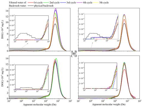 Membrane Separation Technology Research