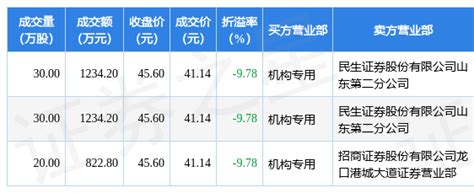 10月14日盛弘股份现3笔大宗交易 机构净买入32912万元数据指标成交