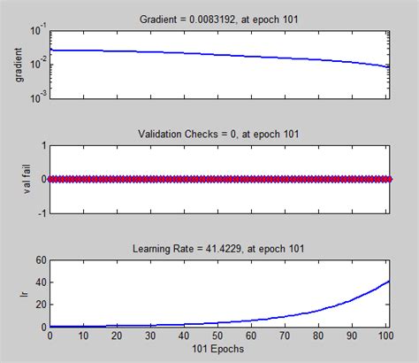 Performance Graph Of The Network Figure 9 Decrease Of Error Gradient