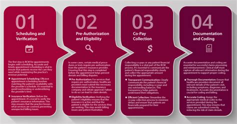 The 4 Key Rcm Steps Of Each Appointment Orchard Medical Management