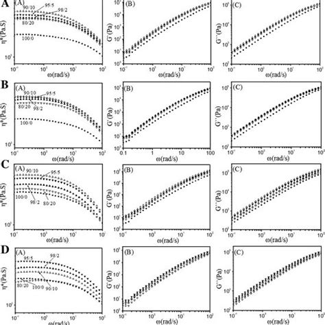 Frequency Dependence Of A Complex Viscosity η B Storage Modulus