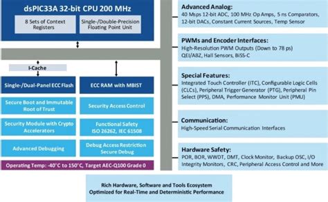 Microchip Signalcontroller Mit 32 Bit Core Dsp Engine Und Dp Fpu