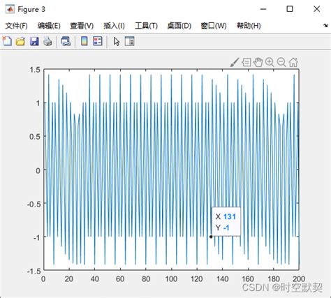 数字下变频 Fpfa Ddc原理、数字变频 Iq采样 Matlab仿真 与vivado Dds Ip核的使用与dds Ip核频率校正matlab Iq调制 Csdn博客