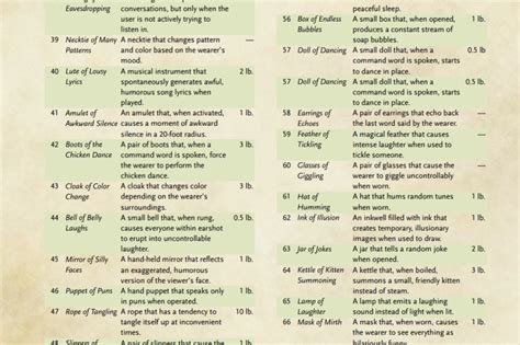 Fantasy Rpg Loot Table The Guffaws Grimoire A D100 Etsy